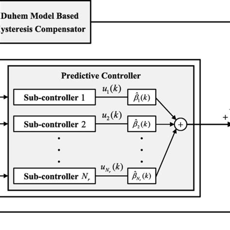 Schematic Diagram Of The Adaptive Fuzzy Controller With Hysteresis