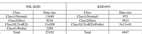 table 6 from a novel dimension reduction based method to detect network intrusions semantic