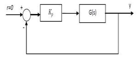 4 The Closed Loop System With The Proportional Set The