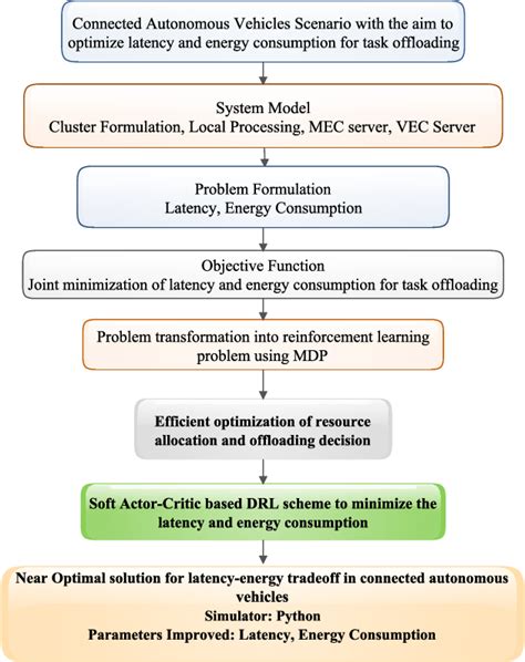 Figure 1 From Latency Energy Tradeoff In Connected Autonomous Vehicles A Deep Reinforcement