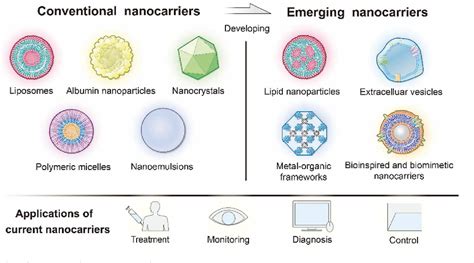Figure 2 From Current Research Trends Of Nanomedicines Semantic Scholar