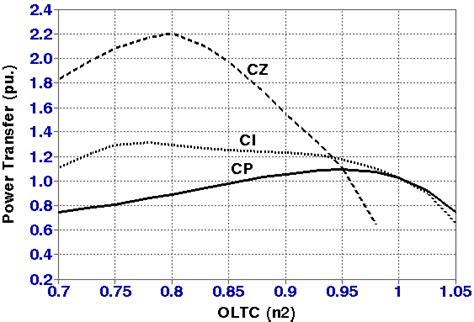 Effect Of Oltc N2 On Power Transfer To Load 2 Download Scientific Diagram