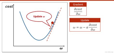 深度学习实践学习2——梯度下降算法深度学习梯度下降更新权重的过程 Csdn博客