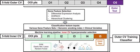Analysis And Evaluation Pipeline Based On A Nested Cross Validation Schema Download Scientific
