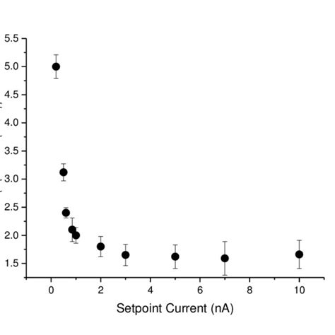 Figure S11 Rectification Ratio Vs Setpoint Current Plot For Bpdt Each Download Scientific