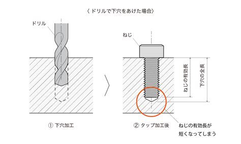 精密ねじ切りを左右するタップ下穴｜ドリルによる下穴加工の課題 株式会社mazin
