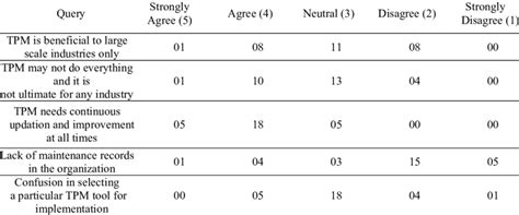 Other Factors Influencing Tpm Implementation Download Scientific Diagram