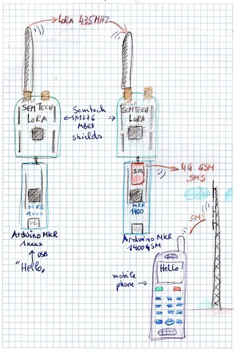 Arduino Mkr Gsm And Semtech Lora Example Lora Message To Sms Element14 Community