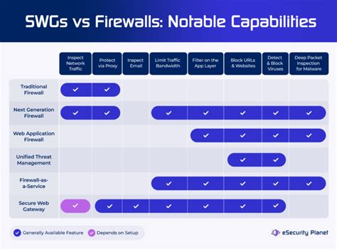 Secure Web Gateway Vs Firewall Learn The Difference