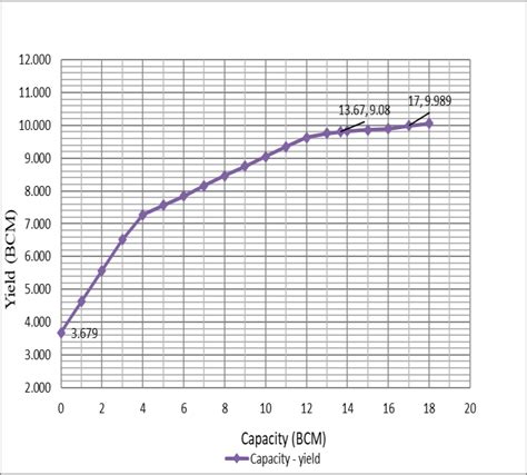The Relation Of Capacity With Yield Of Years With Losses Of Download Scientific