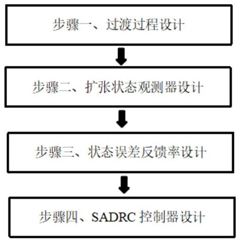 一种基于sadrc的速度环控制器设计方法