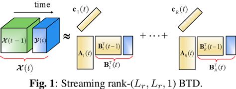 Figure 1 From A Novel Tensor Tracking Algorithm For Block Term Decomposition Of Streaming
