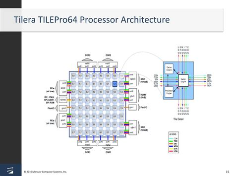 Ppt Performance Scalability On Embedded Many Core Processors