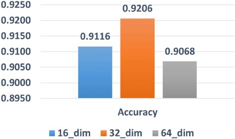 the effect of different values for embedding dimension in terms of