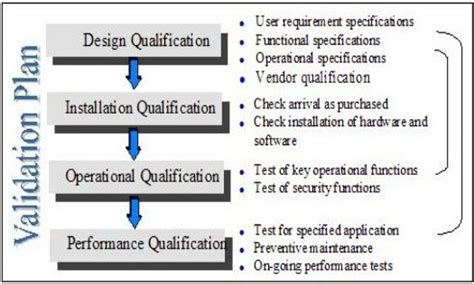Validation Dmp Technologies