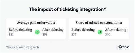 Integrating Ticketing Into Your CS Stack Expert Insights Tidio