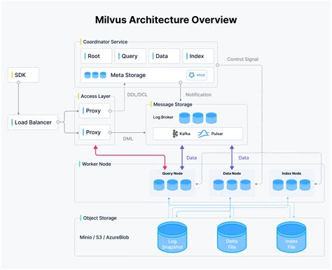 What Is Milvus An Open Source Vector Database Zilliz