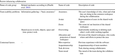 Second Laboratory Study Coding Framework For Factors Affecting