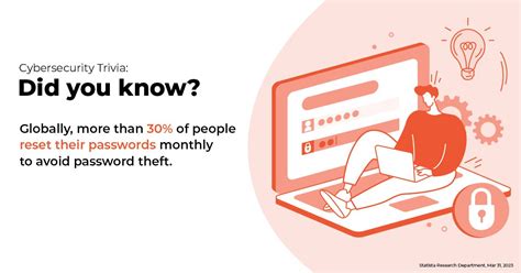 Sherweb On Linkedin Funfacttime Cybersecurity Trivia Worldpasswordday Passwordtheft…