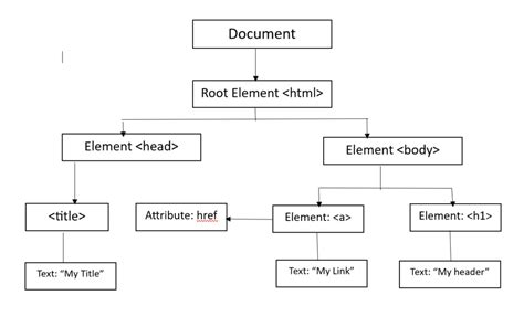 Dom Manipulation In Javascript Hashtag Technophile