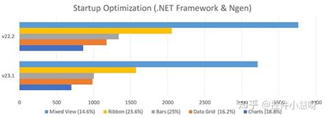 界面组件devexpress Wpf V231新版亮点 启动和内存优化 知乎