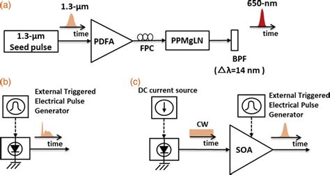 Schematics Of Sub Nanosecond 650 Nm Band Optical Pulse Generation A