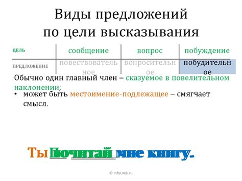 Виды предложений по цели высказывания презентация онлайн