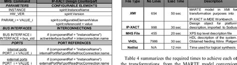 design efforts using vhdl xps and the proposed methodology download table