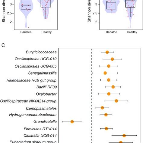 Barplots Overlaid With Density Plots Showing Gut Microbiome Ecological Download Scientific