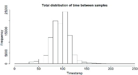 Histogram Of The Time Interval Between Two Consecutive Datum Timestamp Download Scientific