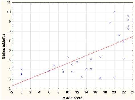 Correlation Between Mmse Mini Mental State Examination Score And Download Scientific Diagram