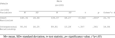 Gender Difference In Overt Narcissism And Interpersonal Relationship