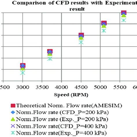 Comparison Of Volumetric Efficiency Between Simulation Result With The