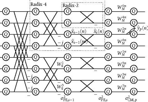 figure 1 from automatic ip generation of fft ifft processors with word