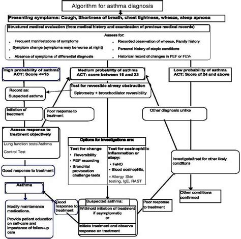 Algorithm For Asthma Diagnosis Download Scientific Diagram
