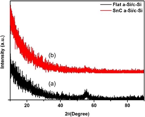 The Xrd Patterns Of A Flat A Sic Si And B S Nc A Sic Si Thin