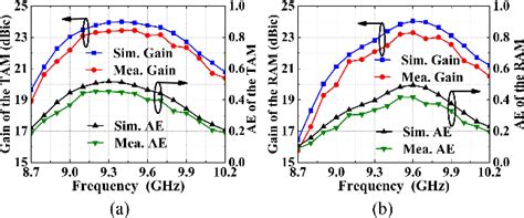 Figure 10 From Reflect Transmit Array Antenna With Independent Dual Circularly Polarized Beam