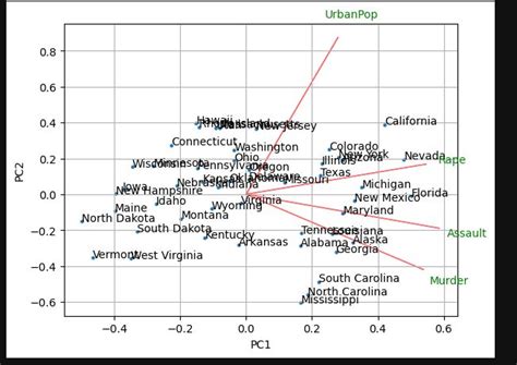 Datascience Machinelearning Pca Clustering Datavisualization