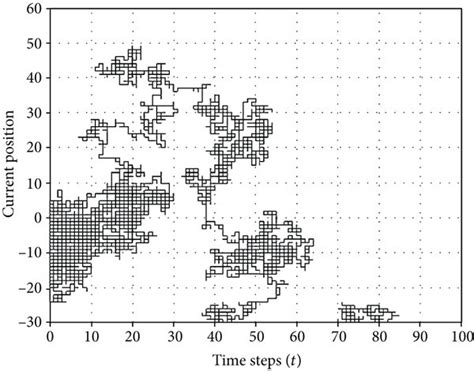 Random Walk A Graph Showing A Random Walk Of Steps Starting