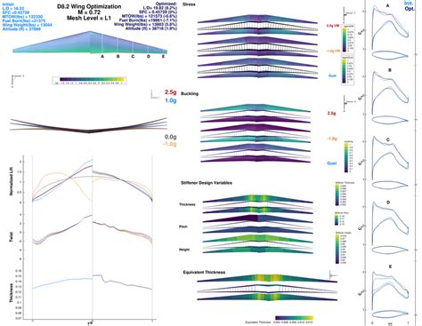 Wing Aero Structural Shape Optimization M 0 0 0 7 7 72 2 2 Download Scientific Diagram