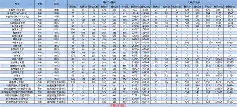 2021年广东省各专业录取分数 广州中医药大学 七彩杏苑