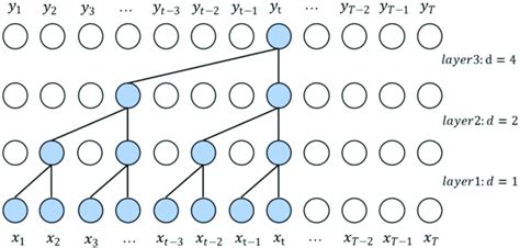 one dimensional dilated causal convolution download scientific diagram