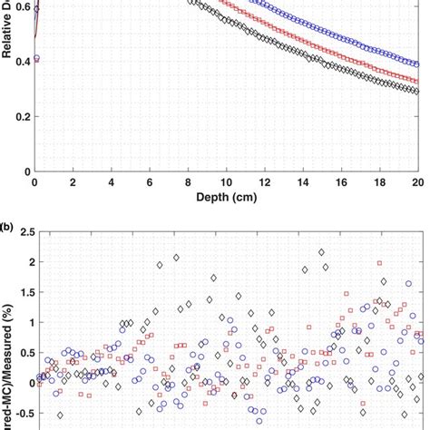 A Comparison Of Simulated And Measured Percentage Depth Dose Pdd Download Scientific