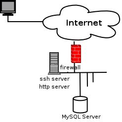 How To Connect To A Remote Mysql Server Using Mysqlcc And Ssh Tunneling Part Debuntu