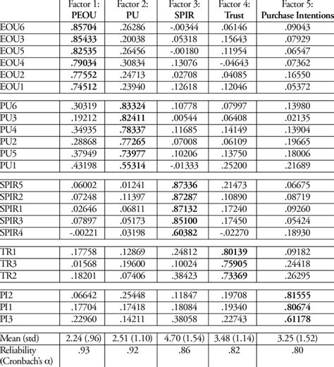 Rotated Factors With Construct Reliability And Descriptive Statistics Download Table
