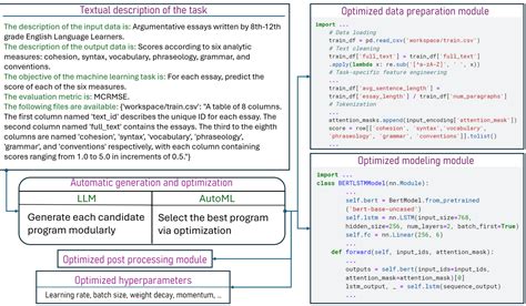 논문 리뷰 Large Language Models Synergize With Automated Machine Learning