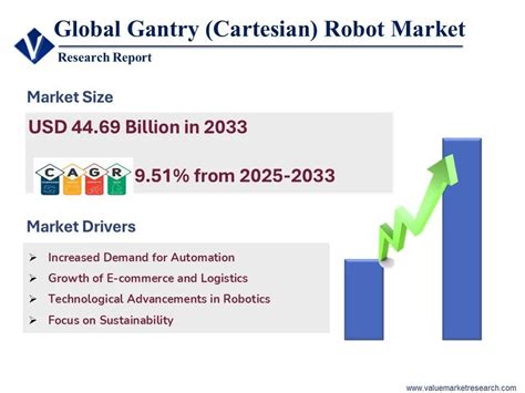 Gantry Cartesian Robot Market Size Share And Growth Report 2033