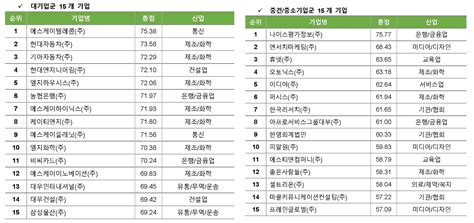 Sk텔레콤 페이스북 직원이 선정한 2015년 최고 직장 스타트업 스토리 플랫폼 플래텀platum