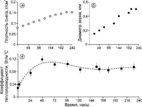 Characteristics of new snow within 10 days after the snowfall а snow Download Scientific