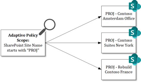 Microsoft Purview 101 Using Adaptive Scopes